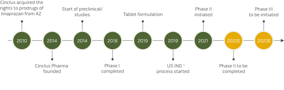Linaprazan glurate — Gastric Acid Control | Cinclus Pharma